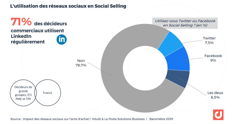 Etude social Selling 2019 : 71% des décideurs commerciaux utilisent Linkedin régulièrement